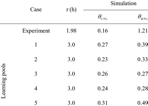 Characteristic Times For Closed Loop Simulations Download Table