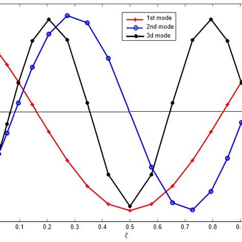 First Three Mode Shapes Corresponding To Eigen Frequencies Download