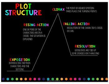 Elements Of Fiction And Plot Classroom Posters And Worksheets Classroom Posters Teacher Help