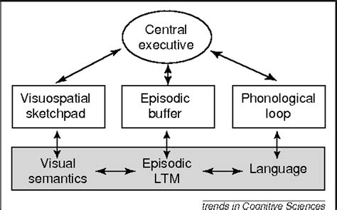 Figure 1 From The Episodic Buffer A New Component Of Working Memory