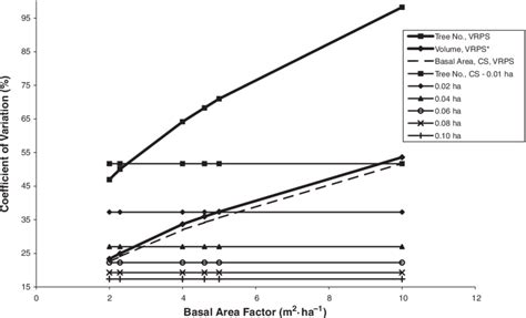 Coefficient Of Variation Of Tree Number Volume And Basal Area For