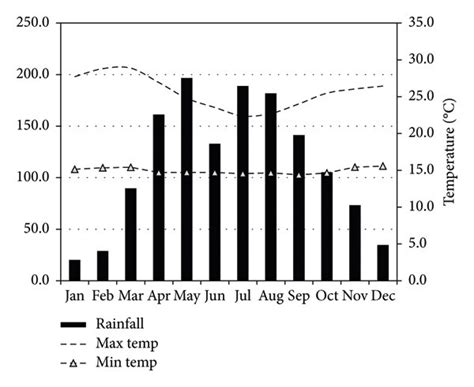 mean monthly total rainfall mm maximum and minimum temperatures °c