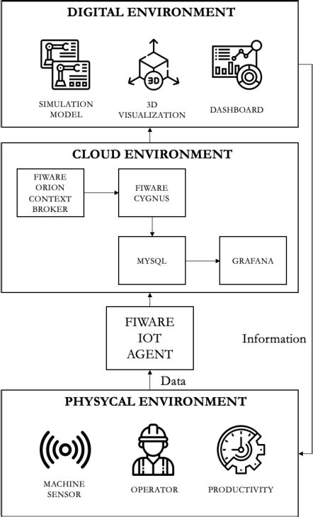 Fiware Based Iot Conceptual Architecture Download Scientific Diagram