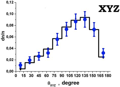 Angular Distribution Between Two Three Dimensional Momentum Vectors Of Download Scientific