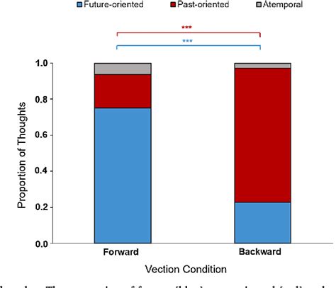 Figure 1 From Manipulating The Temporal Locus And Content Of Mind