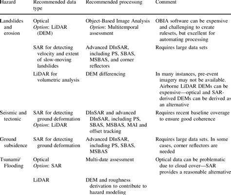 Recommended Data Types And Processing Techniques For The Listed Hazards Download Table