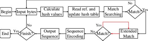 Figure 2 From A High Throughput Hardware Accelerator For Lempel Ziv 4