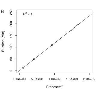 Scalability Plots For Human Networks A CCM Run Time With Variable Download Scientific Diagram