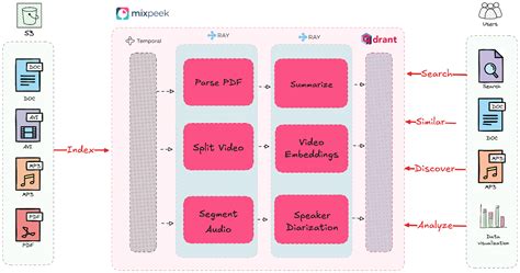 How Mixpeek Uses Qdrant For Efficient Multimodal Feature Stores Qdrant