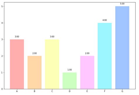 Plot Bar Graph With Python And Matplotlib Devrescue