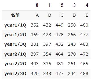 PythonのpandasとMatplotlibを使ったデータ分析についてコードもご紹介します Python学院メールマガジン 社員研修 教育 職員研修 人材育成ならインソース