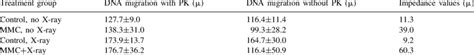 Mitomycin Induced Dna Crosslinks In Human Lymphocytes A Download Table