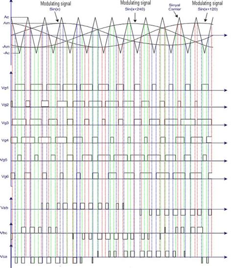 Conventional Spwm Generation Technique For Three Phase Voltage Source