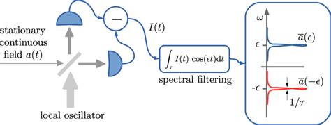 Single Mode Homodyne Detection A Stationary Continuous Field Is