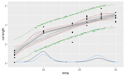 R Segmented Package Breakpoints Are Variable And Finding Standard Errors On Breakpoints