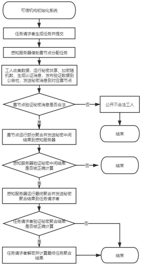 Data Aggregation Method Based On Privacy Protection In Fog Assisted