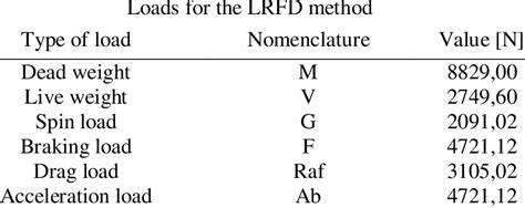 Types Of Loads Required For The LRFD Method Download Scientific Diagram