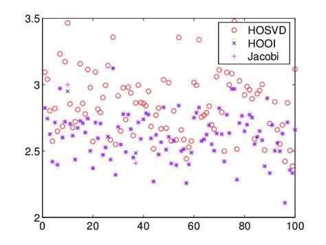 approximation error of low multilinear rank approximation to 100 random download scientific
