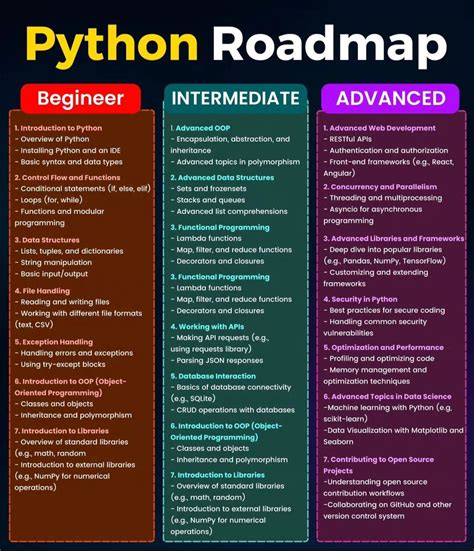 Sonali Warade On Linkedin Python Pythonprogramming Pythonroadmap Pythoncoading Pythoncoder