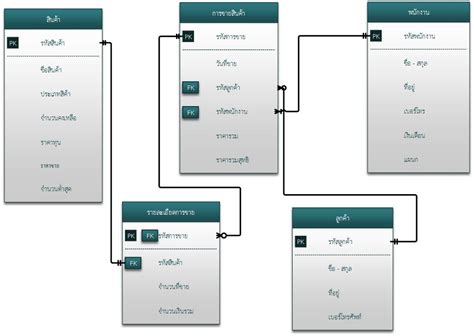 Er Diagram ตามโปรเซส ระบบบริหารจัดการร้านวัสดุก่อสร้างร้าand 3