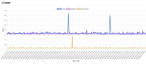 Amimoto Managed Hosting Adds Graph To Show Cpu Usage At A Glance Amimoto