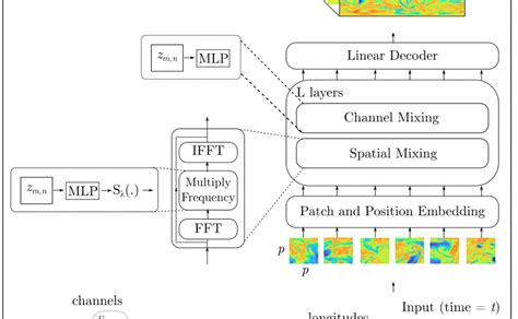 fourcastnet implementation different from paper technical support