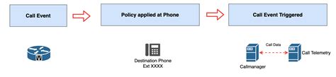 Call Policy Design With Cisco Callmanager Curri Api Call Telemetry For Cisco