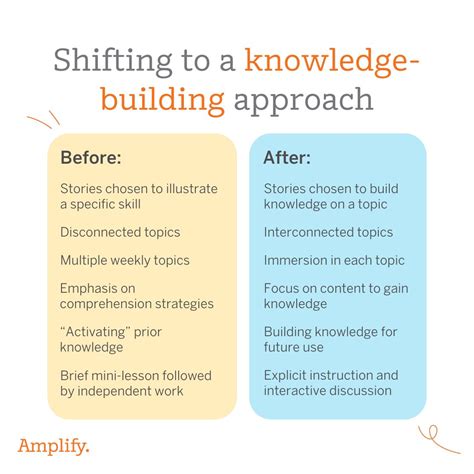 Katie Caserta On Linkedin What Should Knowledge Building Look Like In