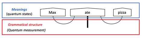 Diagrammatic Notation Showing How Word Meaning Can Be Interpreted As
