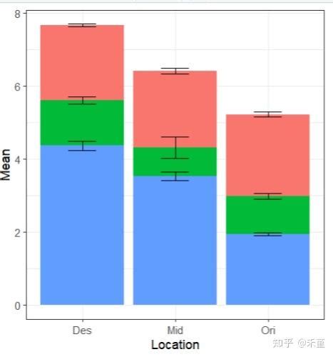 R语言 堆积柱状图添加误差线 知乎