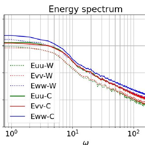 Energy Spectrum Of Velocity Correlations With Sem At Inlet Sector Euu