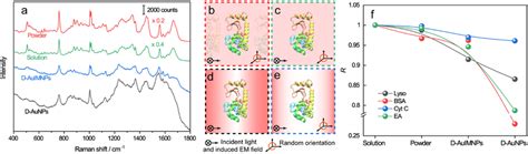 A Normal Raman Spectra Of The Powder And Saturated Aqueous Solution Of Download Scientific