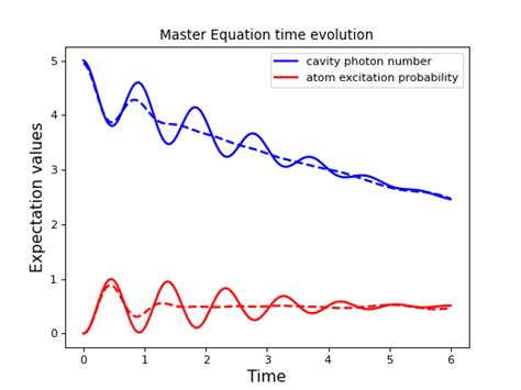 Solver Class Interface — Qutip 5 0 Documentation