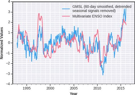 Willis Eschenbach Wonders About Enso Events And Rain Hotwhopper