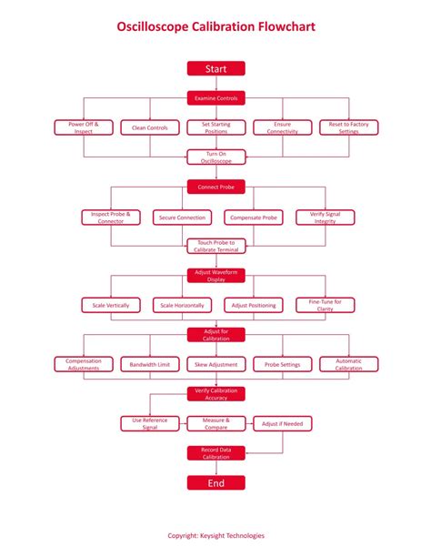 Oscilloscope Calibration Your Essential Guide Used Keysight Equipment