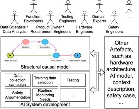 Structural Causal Models As Boundary Object In An Ai System Development Download Scientific