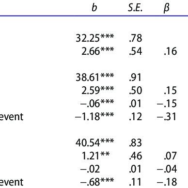 Hierarchical Multiple Regression Analyses Predicting Trust In