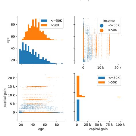 Adult Census Dataset Visualization Dabl Documentation
