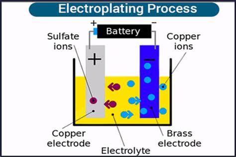 Information About Electroplating Online