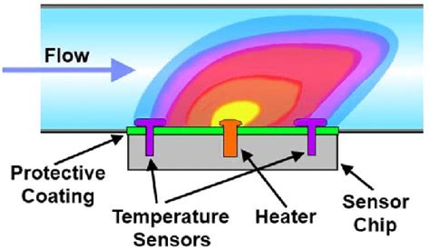 Thermal Mass Flowmeters Principles Types And Comparisons Ipsh Sdn Bhd
