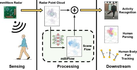 Milliflow Scene Flow Estimation On Mmwave Radar Point Cloud For Human Motion Sensing