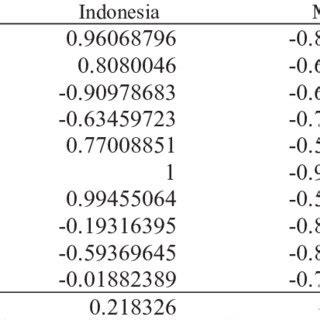 ISP Value Of Indonesia Clovers Download Scientific Diagram
