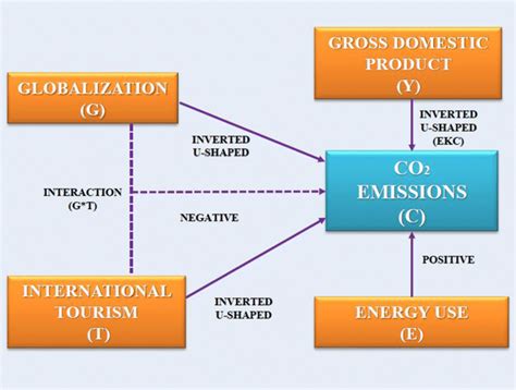 Conceptual Scheme Eq 1 Estimation Results Download Scientific Diagram