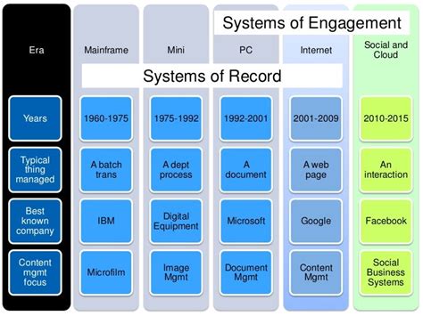 Moving From Records To Engagement To Insight