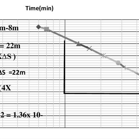 Graph Of Drawdown S Against Time Using The Cooper Jacob Mathematical Download Scientific