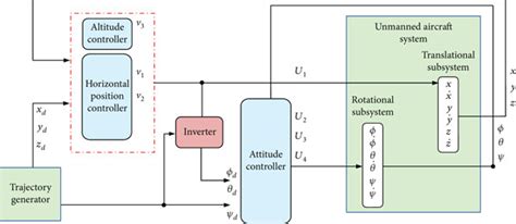 Robust Integral Terminal Sliding Mode Control For Quadrotor Uav With External Disturbances