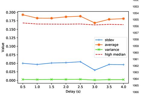 Pubsub Statistics For Different Data Publication Delays Download Scientific Diagram