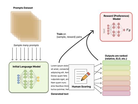 Reinforcement Learning From Human Feedback Rlhf Demystified A Three Stage Journey By Hira