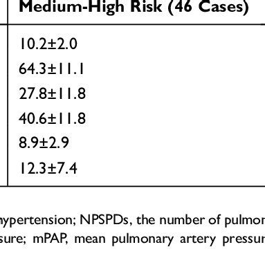 Differential Analysis V Q And Hemodynamic Indices After CTEPH Risk Grouping Download