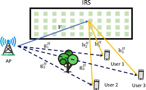 Figure 1 From Power Efficient Resource Allocation For Multiuser Miso Systems Via Intelligent